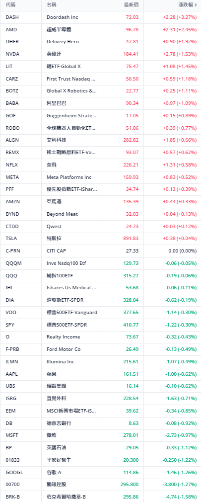 Steve的理財經 Dash Dooordash上漲32 裴洛西牽動美中台敏感神經 三大指數收黑投組ytd 15