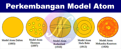 Perkembangan Teori Atom Lengkap Dengan Model Atom