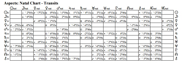 How To Interpret Transits Astrological Counsel