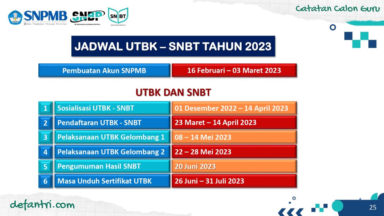 Materi Persyaratan Peserta Sampai Jadwal Snbp Dan Utbk Snbt Pada Snpmb