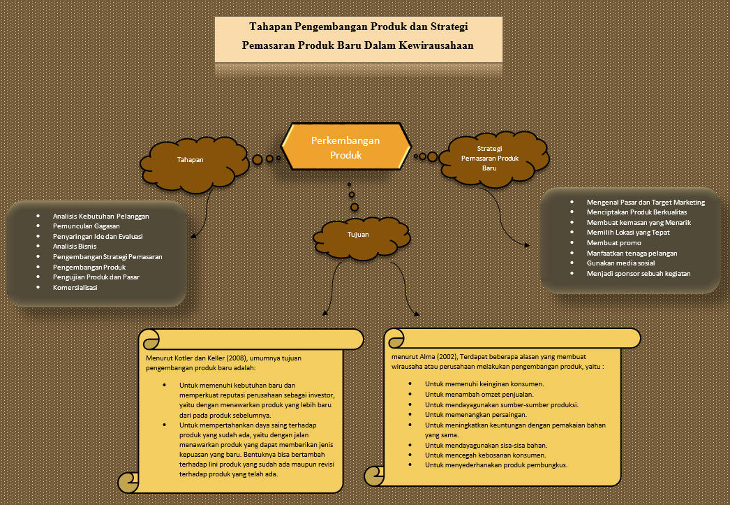 Tahapan Pengembangan Produk Dan Strategi