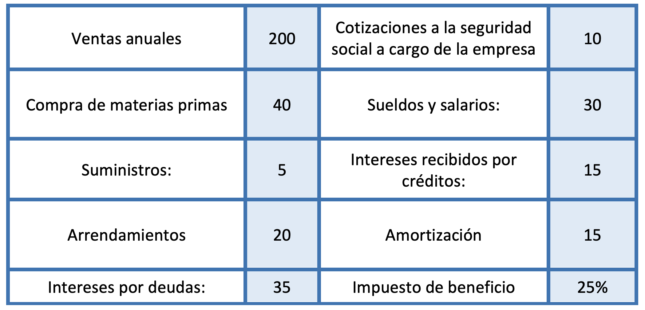 Cómo Hacer La Cuenta De Pérdidas Y Ganancias Pyg Econosublime