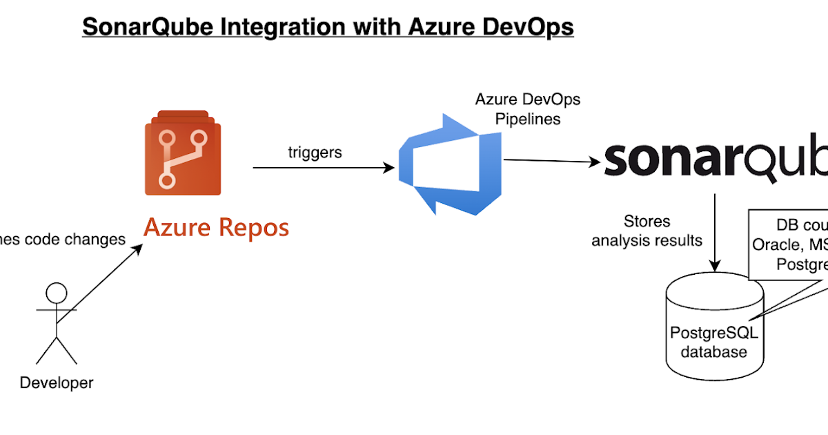 Devsecops And Cloud Computing Coaching How To Integrate Sonarqube With