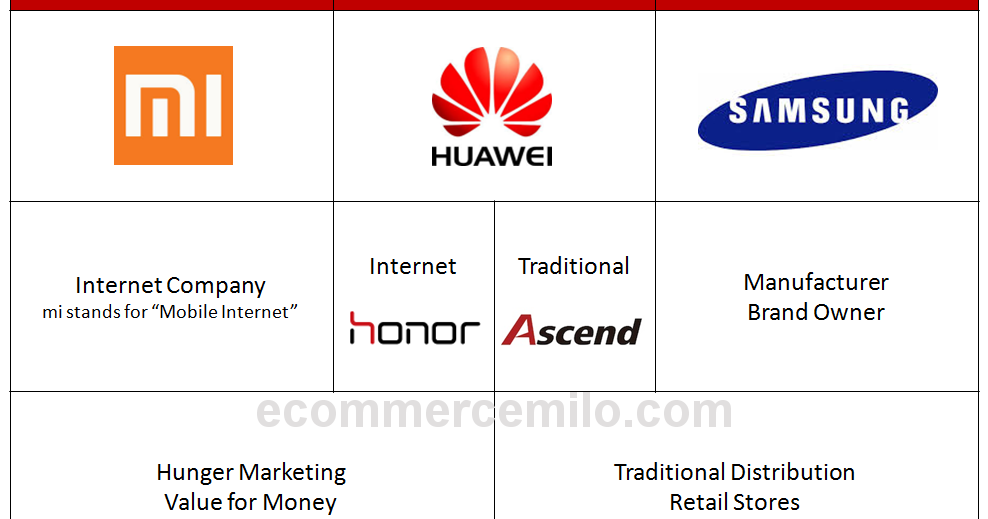 How Xiaomi And Huawei Disrupt Smartphone Market With E Commerce Ecinsider