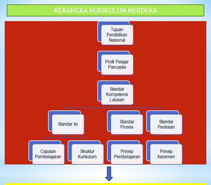 Guru Berdikari Kerangka Kurikulum Merdeka