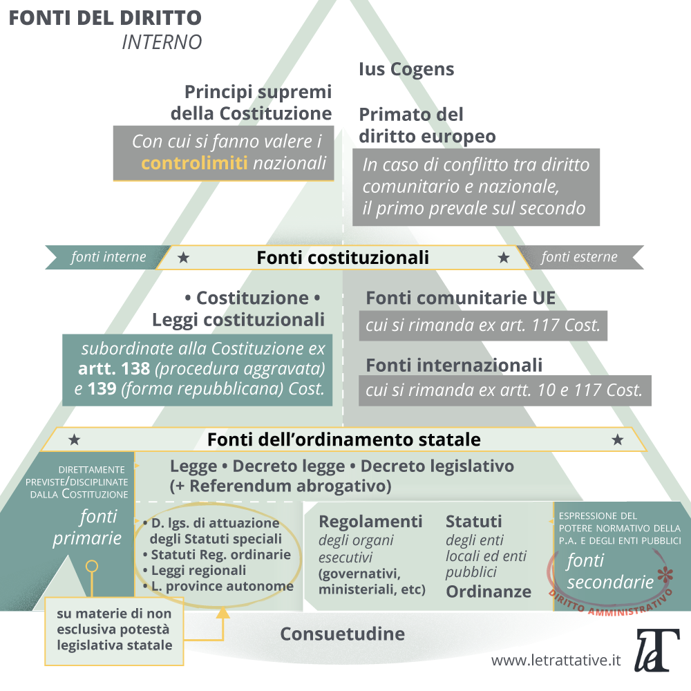 Fonti Del Diritto Amministrativo E Gerarchia