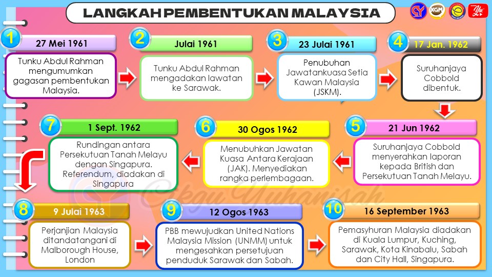 Sejarah Tahun 6 Unit 1 Pembentukan Malaysia