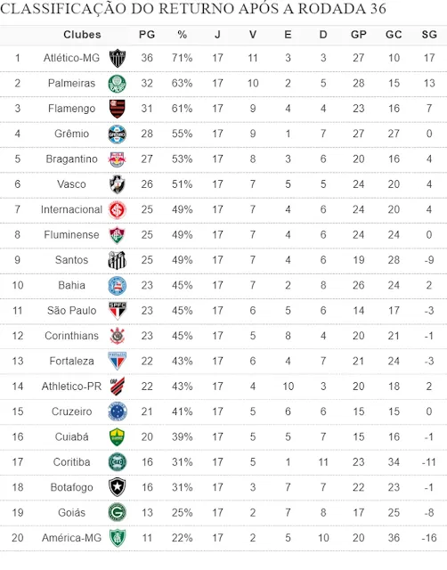 Brasileirão Classificação Do Segundo Turno Após O Fim Da 35ª Rodada