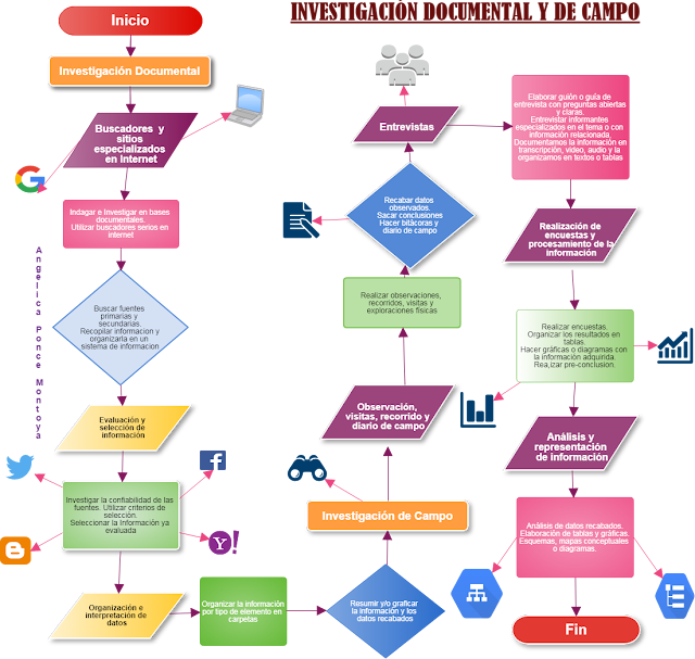 Unadm S7 Act 3 Esquemas Mapas Conceptuales O Diagramas Flujograma