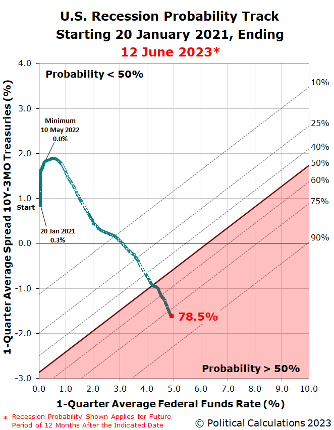 Political Calculations Us Recession Probability On Track To Rise