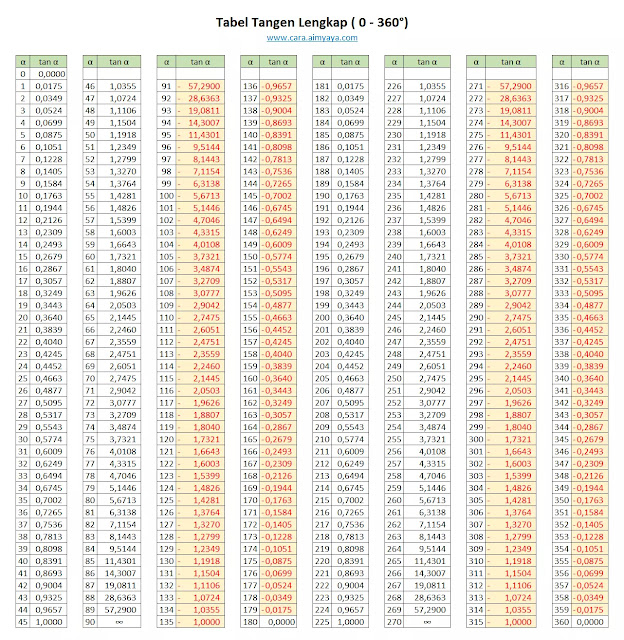 Tabel Sin Cos Tan 0 360 Derajat