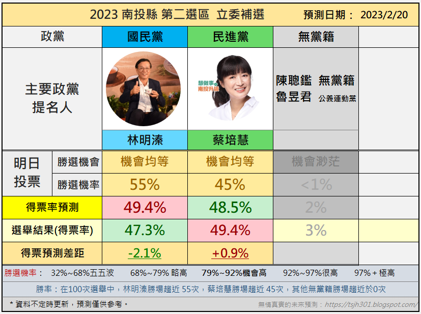 2023 南投縣第二選區立委補選預測：五五波 勝率均等