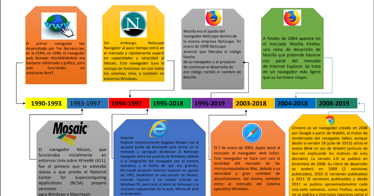 Linea Del Tiempo De Los Diferentes Navegadores De Internet Esta The