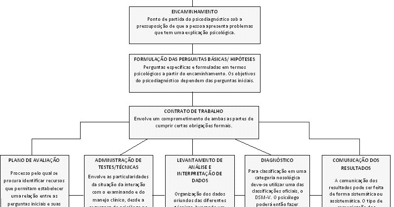 Psicodiagnóstico Em Foco Passos Do Psicodiagnóstico Mapa Conceitual