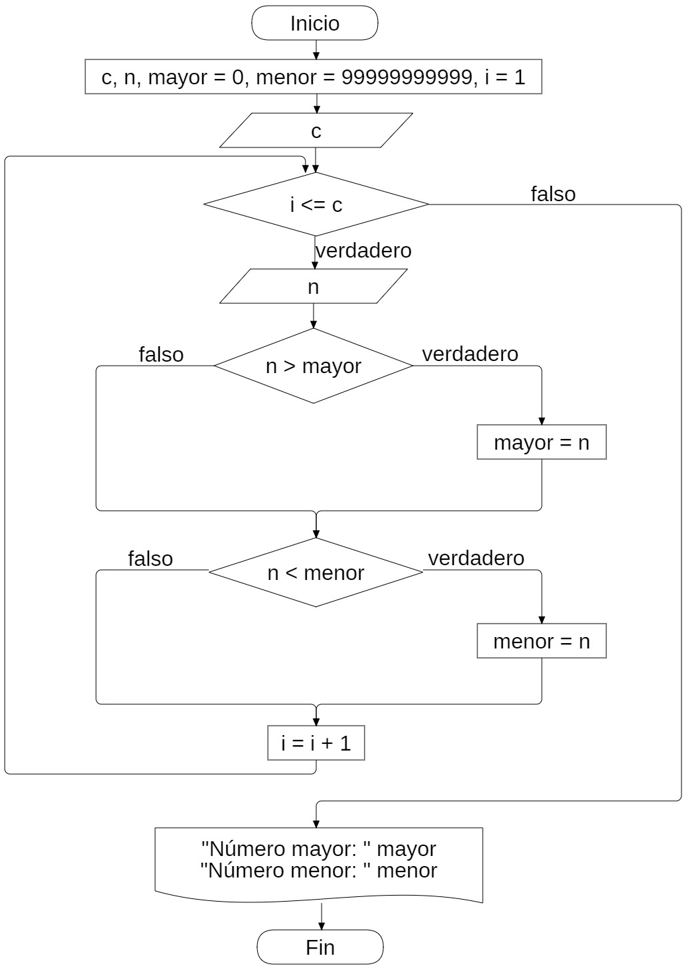 Ejercicios Resueltos De Programación Determinar El Número Mayor Y El