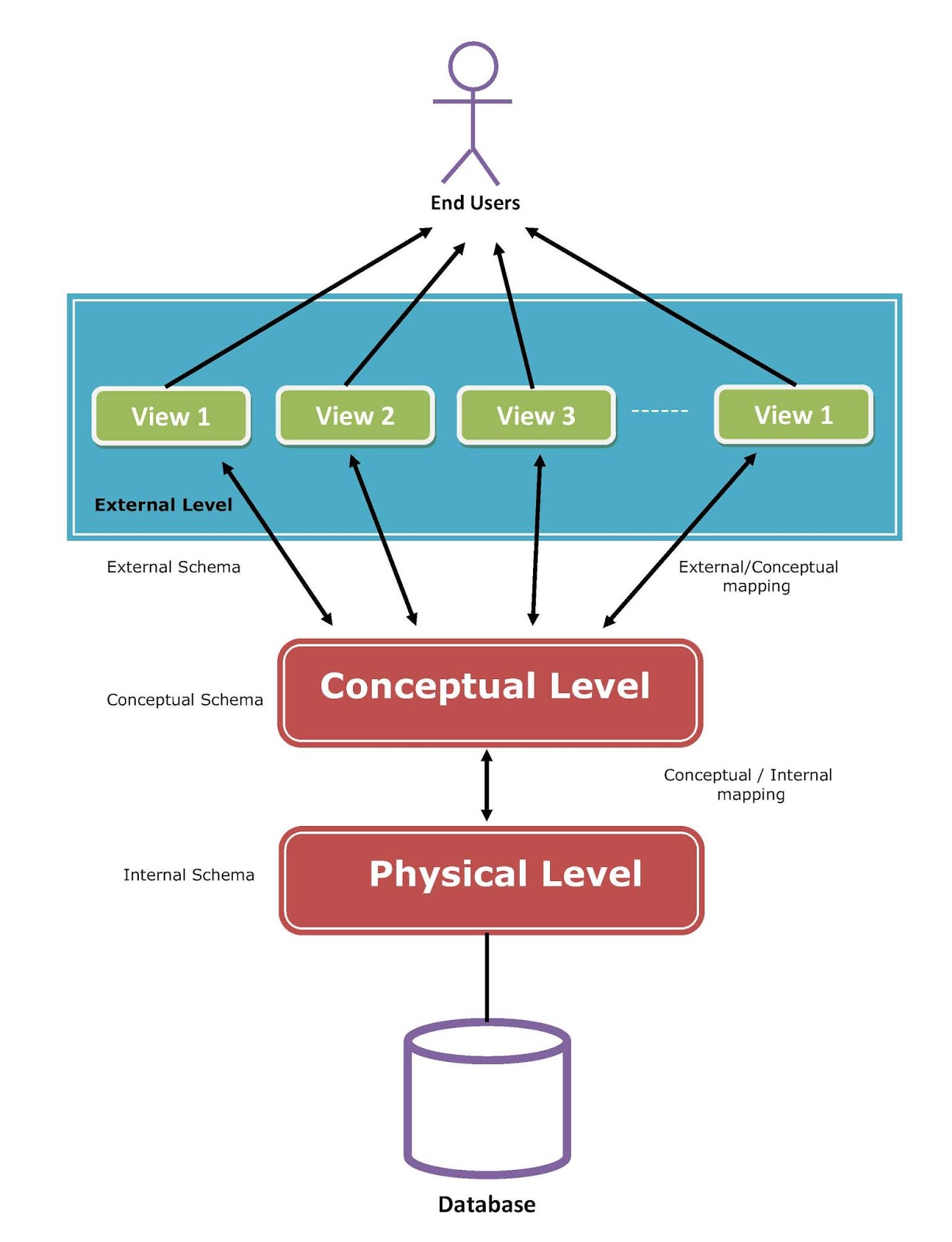 Explain Three Level Architecture Of Dbms