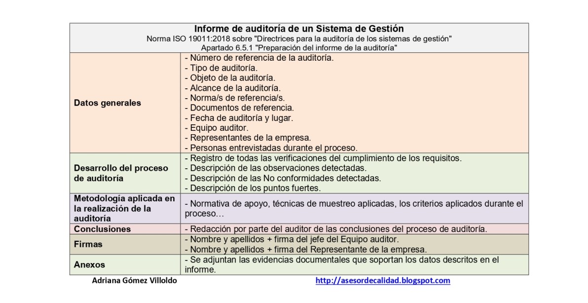 Preparación Del Informe De Auditoría De Un Sistema De Gestión Manual