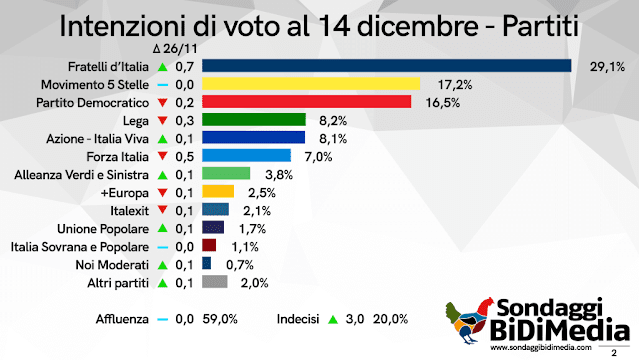 Ultimo Sondaggio Bidimedia Sulle Intenzioni Di Voto Degli Italiani