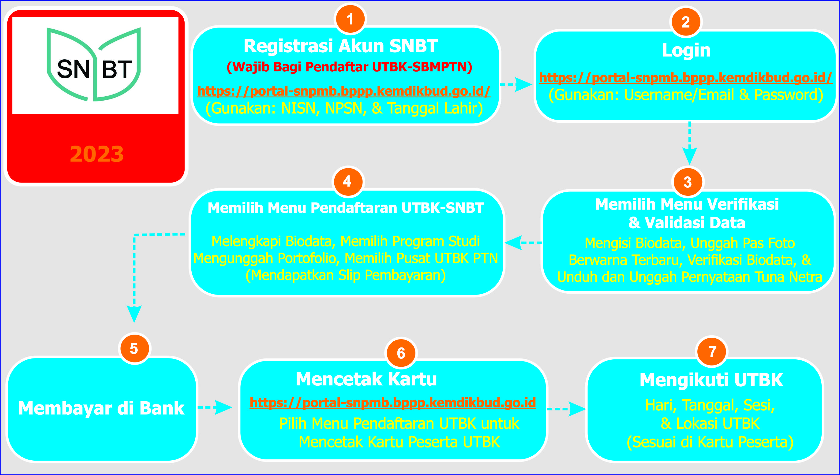 Alur Pendaftaran Utbk Snbt Ta 20232024