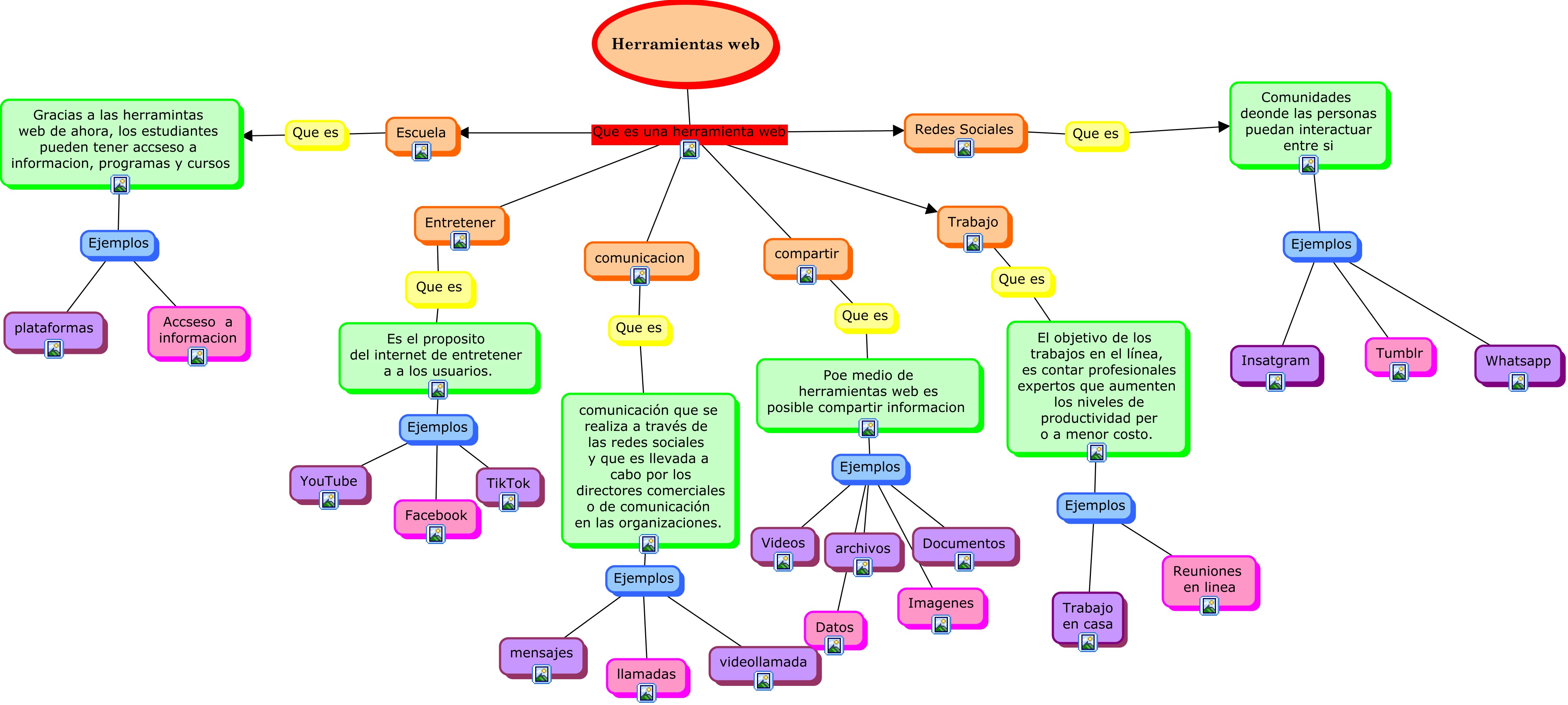 Mapa Conceptual De Herramientas Web