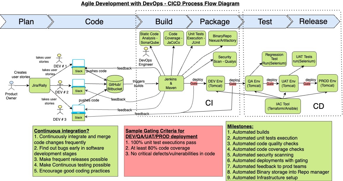 Continuous Integration And Devops Tools Setup And Tips Cicd Process