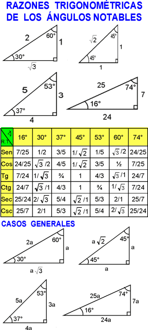 Razones TrigonomÉtricas De Ángulos Notables Ejercicios Resueltos Pdf