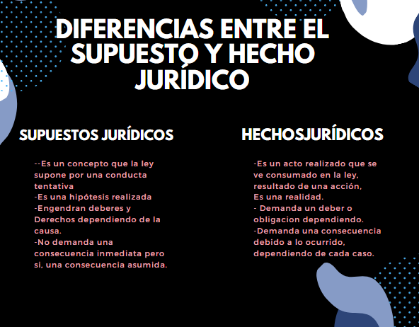 Relación Y Diferencia Entre Supuestos Jurídicos Y Hechos Jurídicos