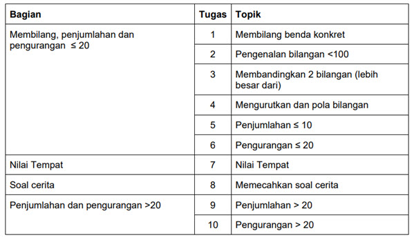 Soal Post Test Modul 2 Asesmen Awal Pembelajaran Egma Formatif Dan