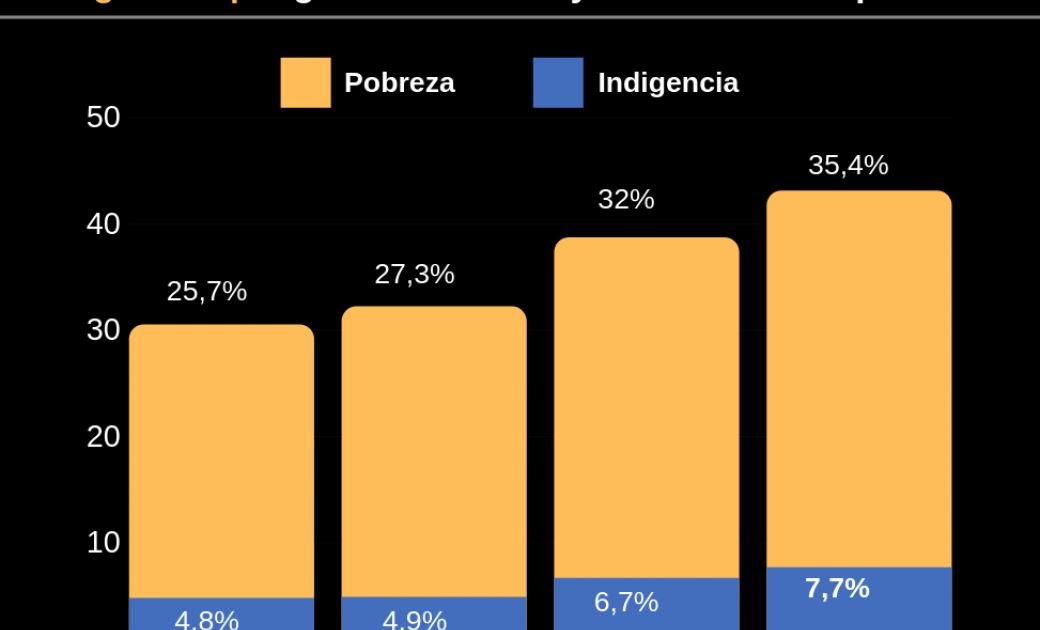 La Pobreza En Argentina