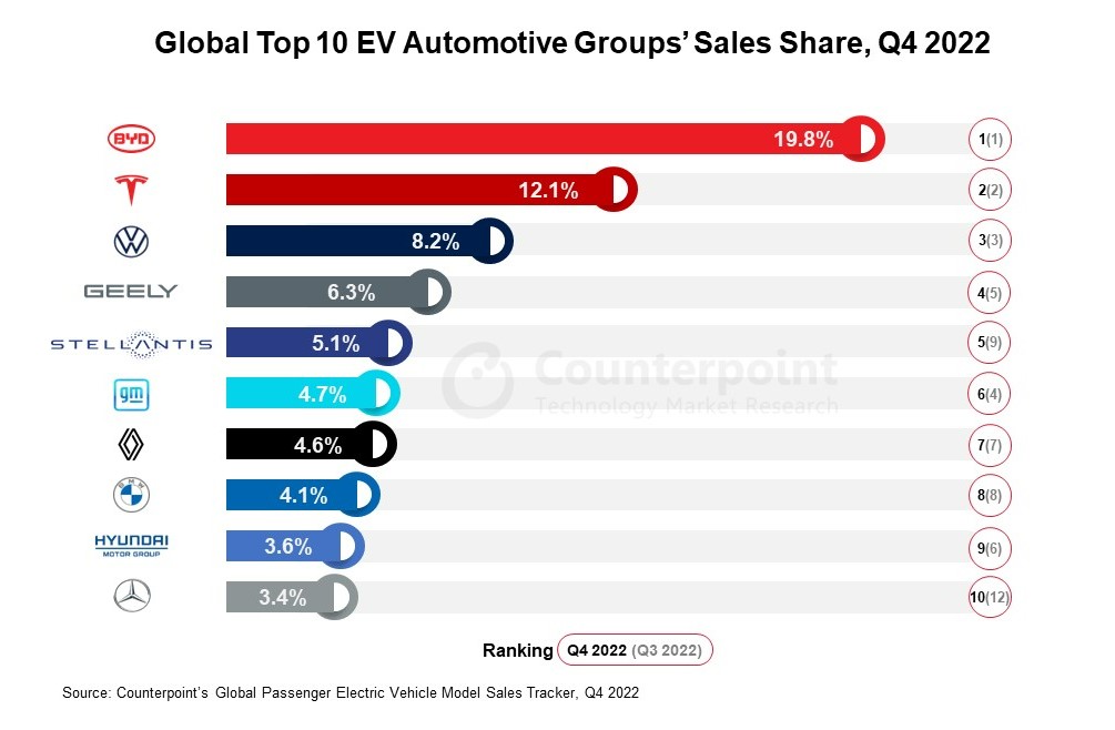 Global Ev Sales Increased By 65 Yoy In 2022 Digital Information World