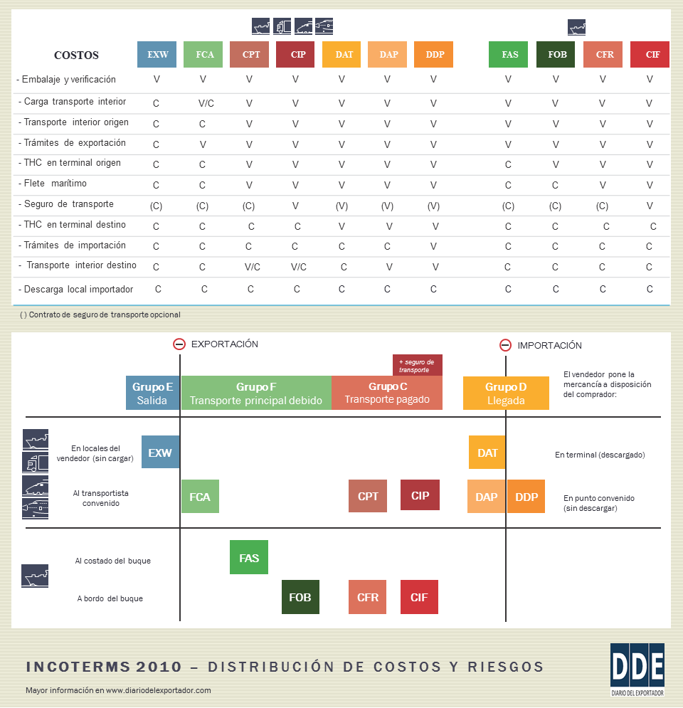 Infografía Nº 32 Incoterms 2010 Distribución De Costos Y Riesgos