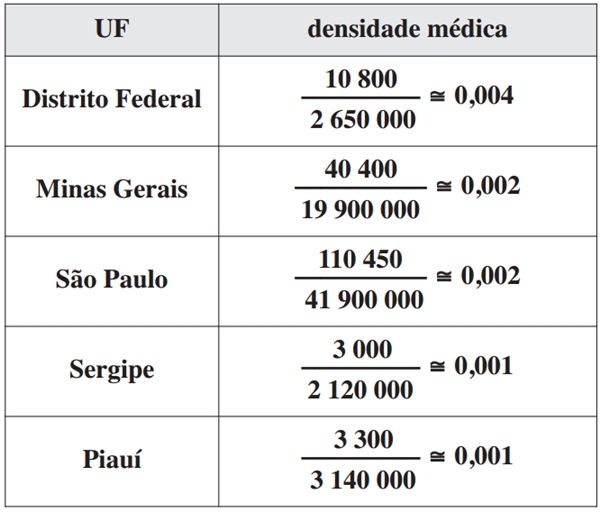 Enem 2022 Demografia Médica é O Estudo Da População De Médicos Sob