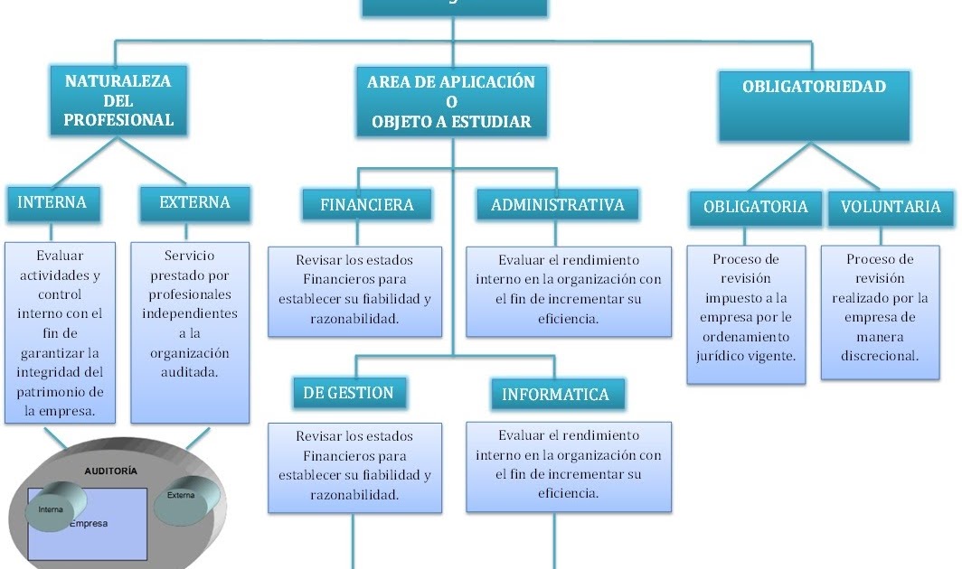 Portal De Los Mapas Conceptuales Mapa Conceptual Tipos De Auditoría