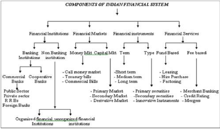 Elements Of Indian Financial System