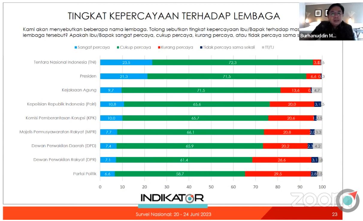 Hasil Survei Indikator Dpr Dan Partai Politik Paling Tidak Dipercaya