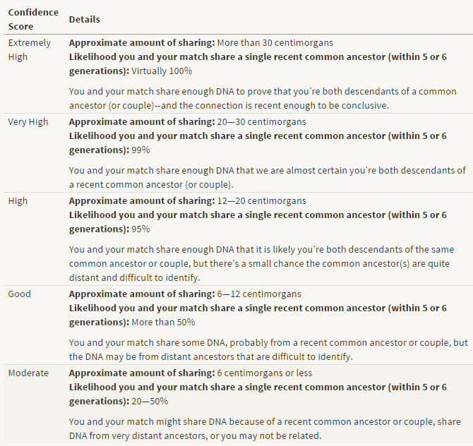 Genea Musings Updates To My Ancestrydna Results And New Shared Cm Feature