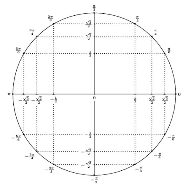 Cercle Trigonométrique Et Formules De Trigo