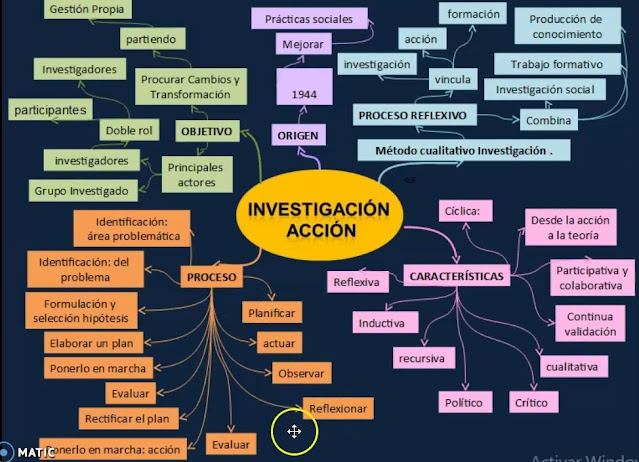 Portal De Los Mapas Conceptuales Mapa Conceptual Investigación Acción