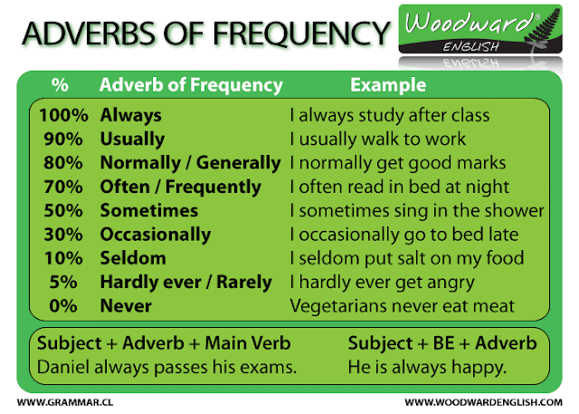 Web English Help Present Simple Frequency Adverbs