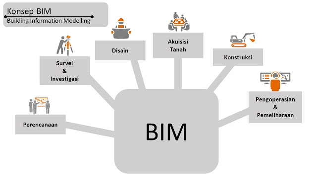 Apa Itu Building Information Modelling Bim Manfaat Dan Penerapan Bim