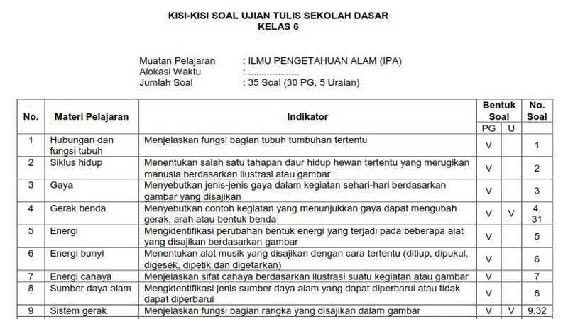 Kisi Kisi Soal Ujian Sekolah Tulis Sd Mapel Ipa Tahun 2023