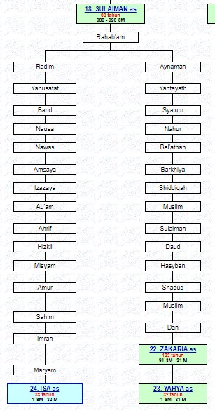 Silsilah 25 Nabi Dan Rasul Pdf Blog Ilmu Pengetahuan