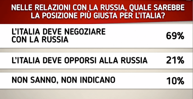 Sondaggio Ipsos Per Dimartedi Del 22 Marzo 2022 Sulla Guerra Russo Ucraina