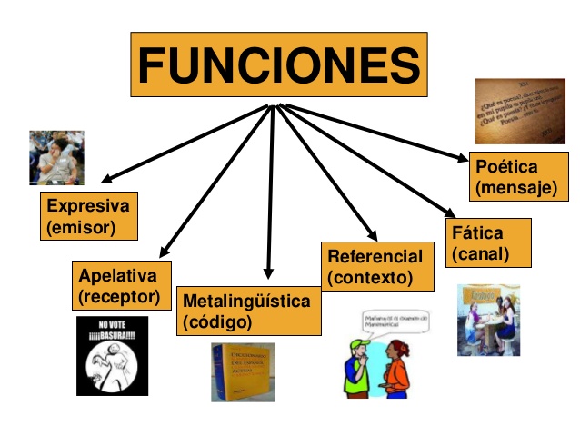 Didactica Del Lenguaje 1 Funciones Del Lenguaje Según Jakobson