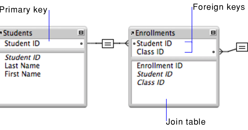 Microsoft Business Intelligence Data Toolsprimary Key Vs Foreign Key