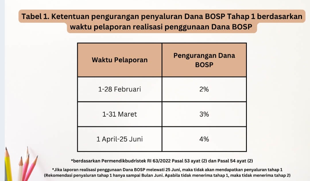 Dana Bosp Tahap 1 Ta 2023 Dipotong 4 Jika Lewati Cut Off Pelaporan