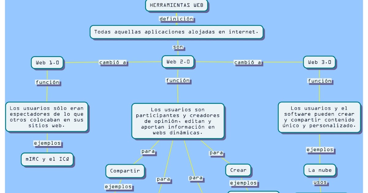 Mapa Conceptual De Herramientas Web