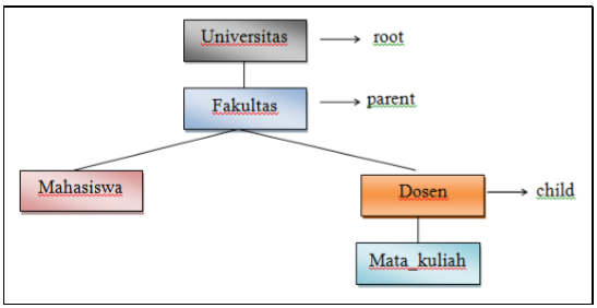 Kegiatan Belajar 6 Model Hirarki Basis Data Hierarchical Model