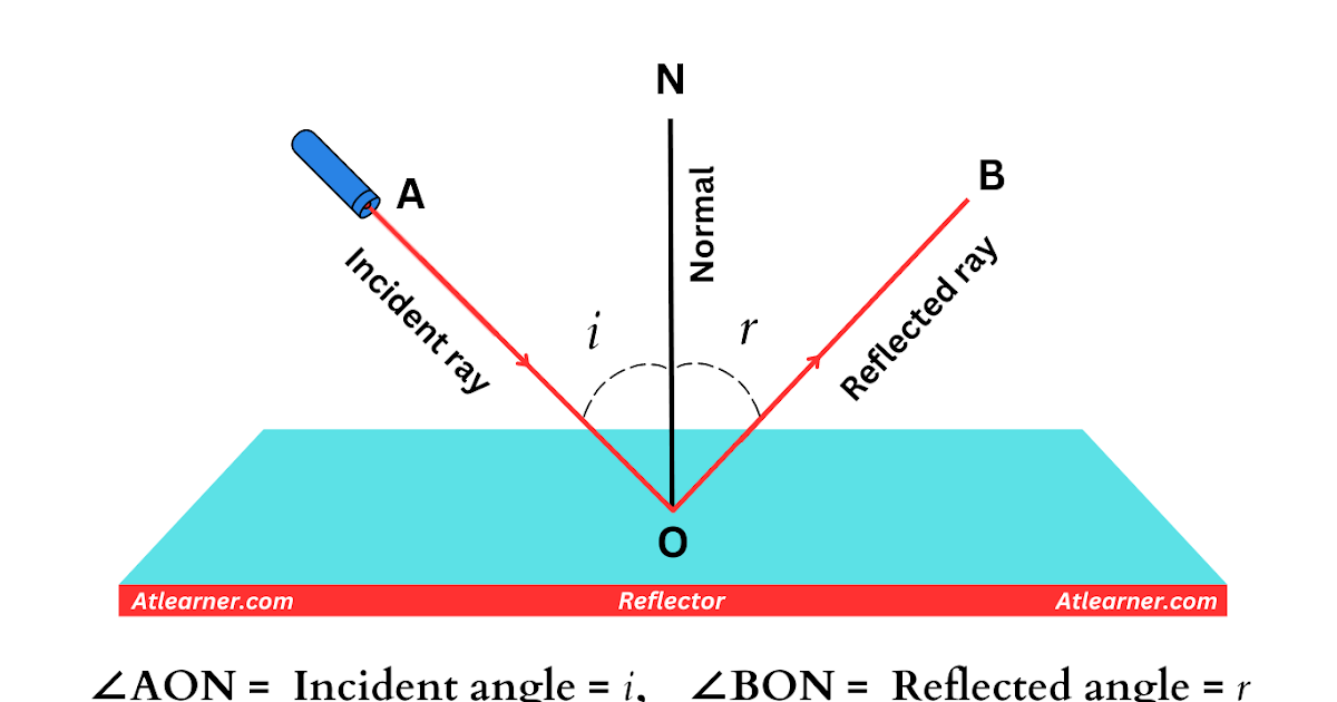 What Is Reflection Of Light Definition Types And Laws Of Reflection