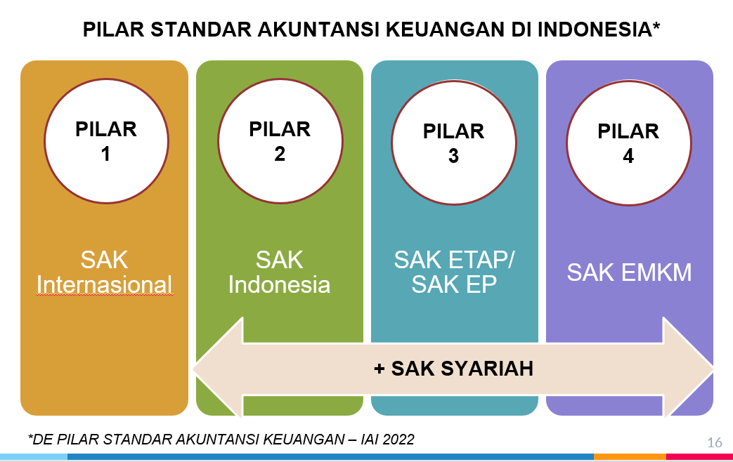 Pilar Standar Akuntansi Keuangan Di Indonesia Gustaniid